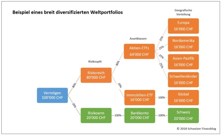 Asset Allocation: Das A und O deiner Geldanlage