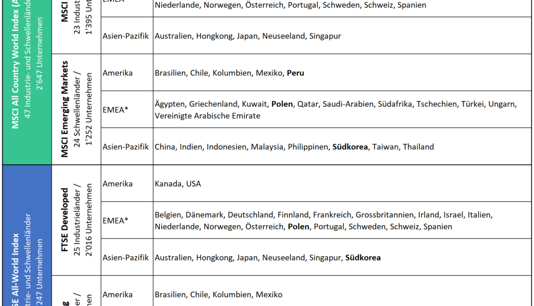 Beste ETFs Schweiz und global 2025: And the winner is...
