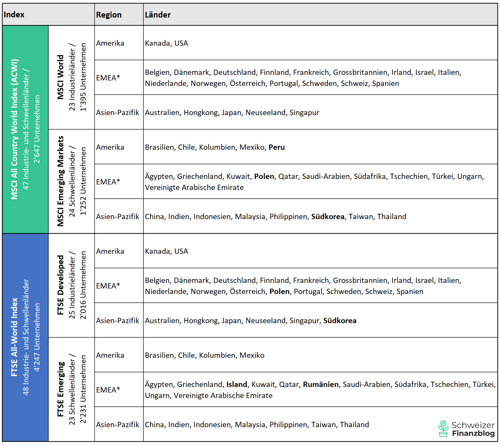Beste ETFs Schweiz und global 2025: And the winner is...